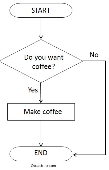GCSE Computer Science Flowcharts tasks