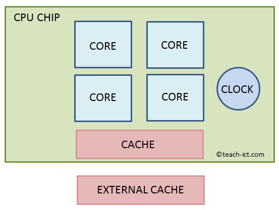 GCSE Computer Science 9-1 OCR J276 CPU performance