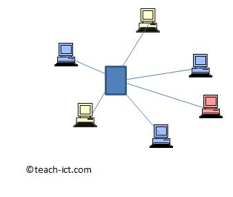 GCSE Computer Science 9-1 OCR J276 Network topology